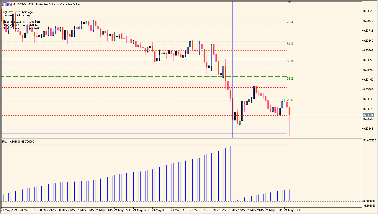フィボナッチとディナポリレベルを自動表示するインジケーター「Float」｜MT5インジケーター倉庫FX