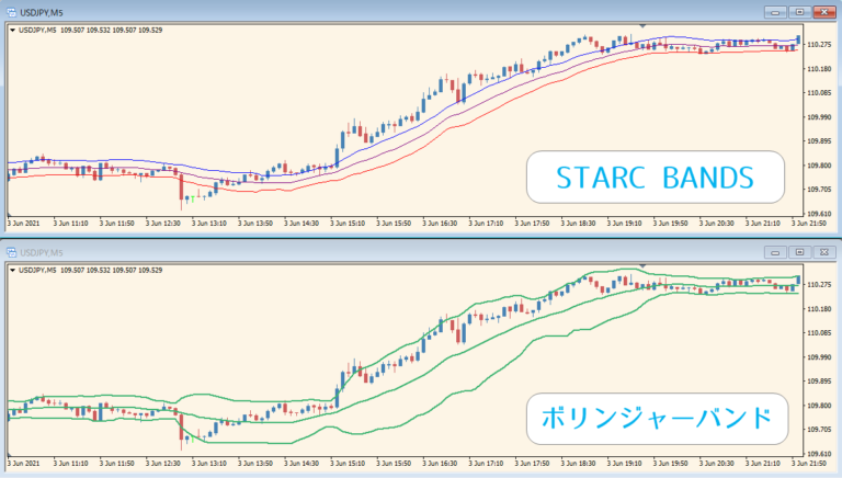 ATRを加味したスタークバンド表示するインジケーター「STARC Band」｜MT5インジケーター倉庫FX