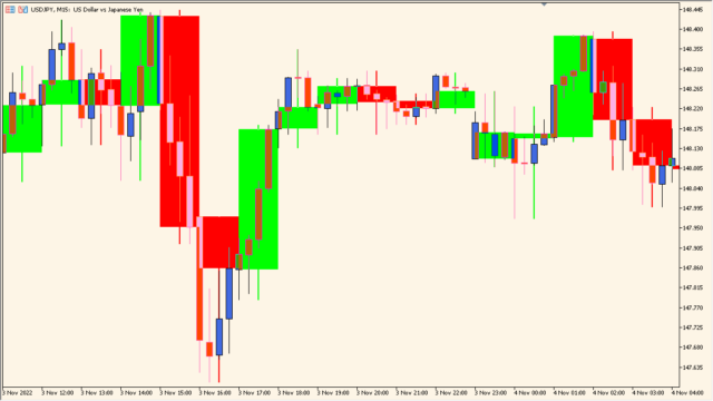 上位足のローソクを重ねて表示「MTF_Candle」｜MT5インジケーター倉庫FX