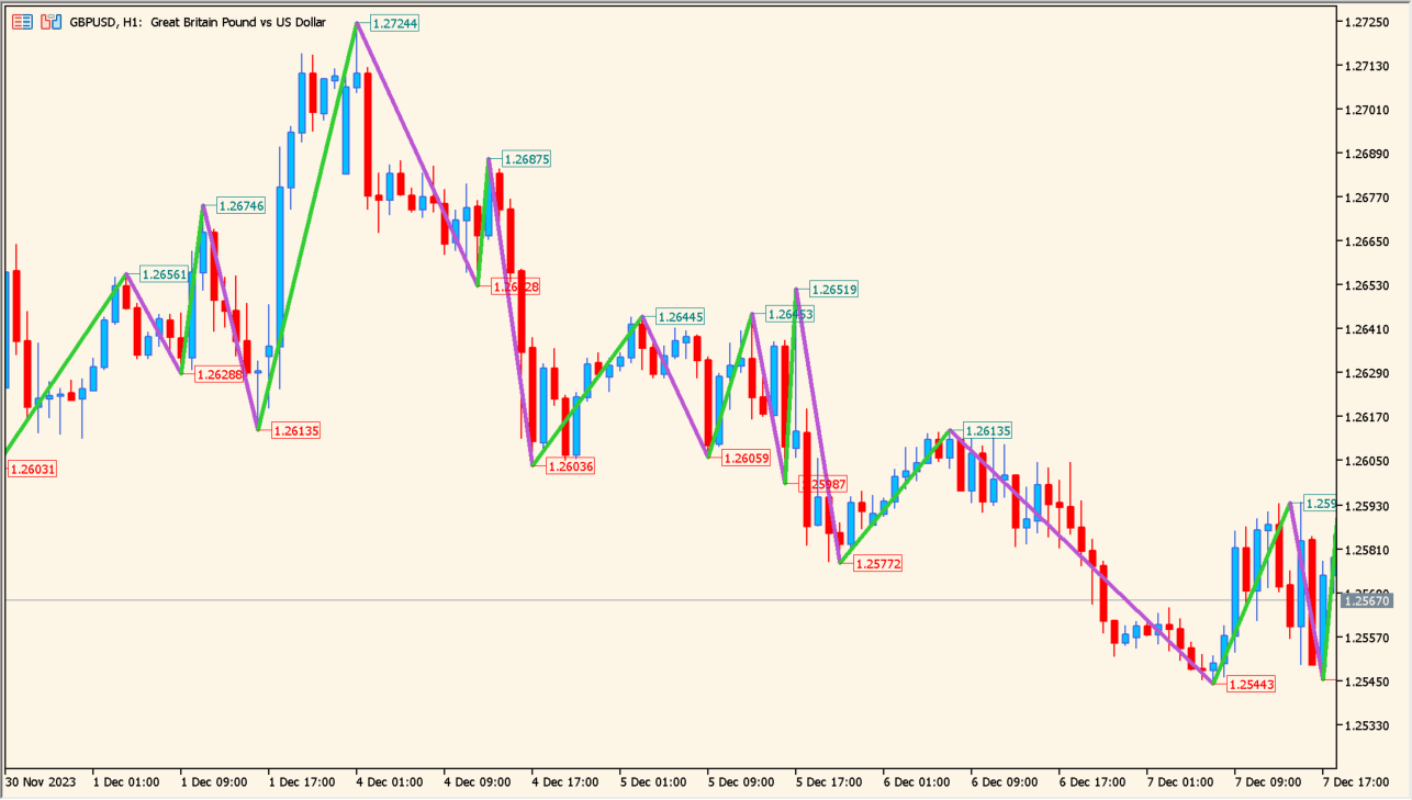ZigZagの頂点に価格を表示する「boa-zig-zag-price-indicator」|MT5インジケーター倉庫FX ZigZagの頂点に価格を表示する「boa-zig-zag-price-indicator」|MT5インジケーター倉庫FX