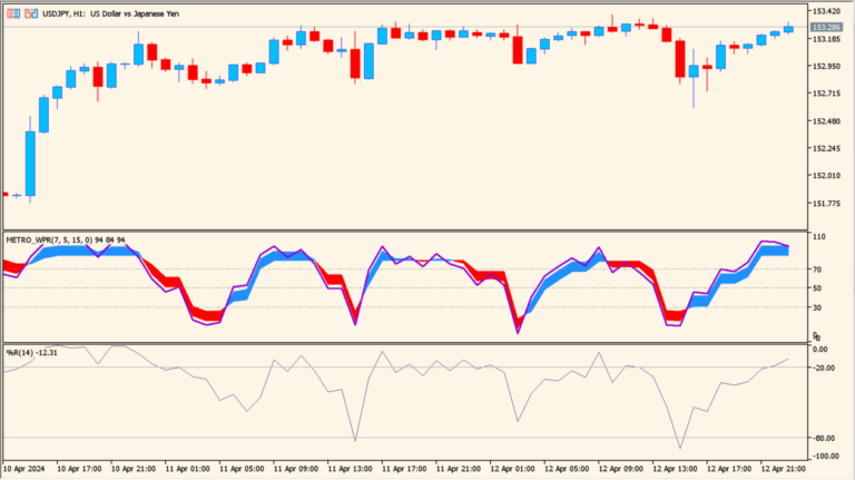 ウィリアムズ％Rを使ったオシレーター「color-metro-wpr」｜MT5インジケーター倉庫FX