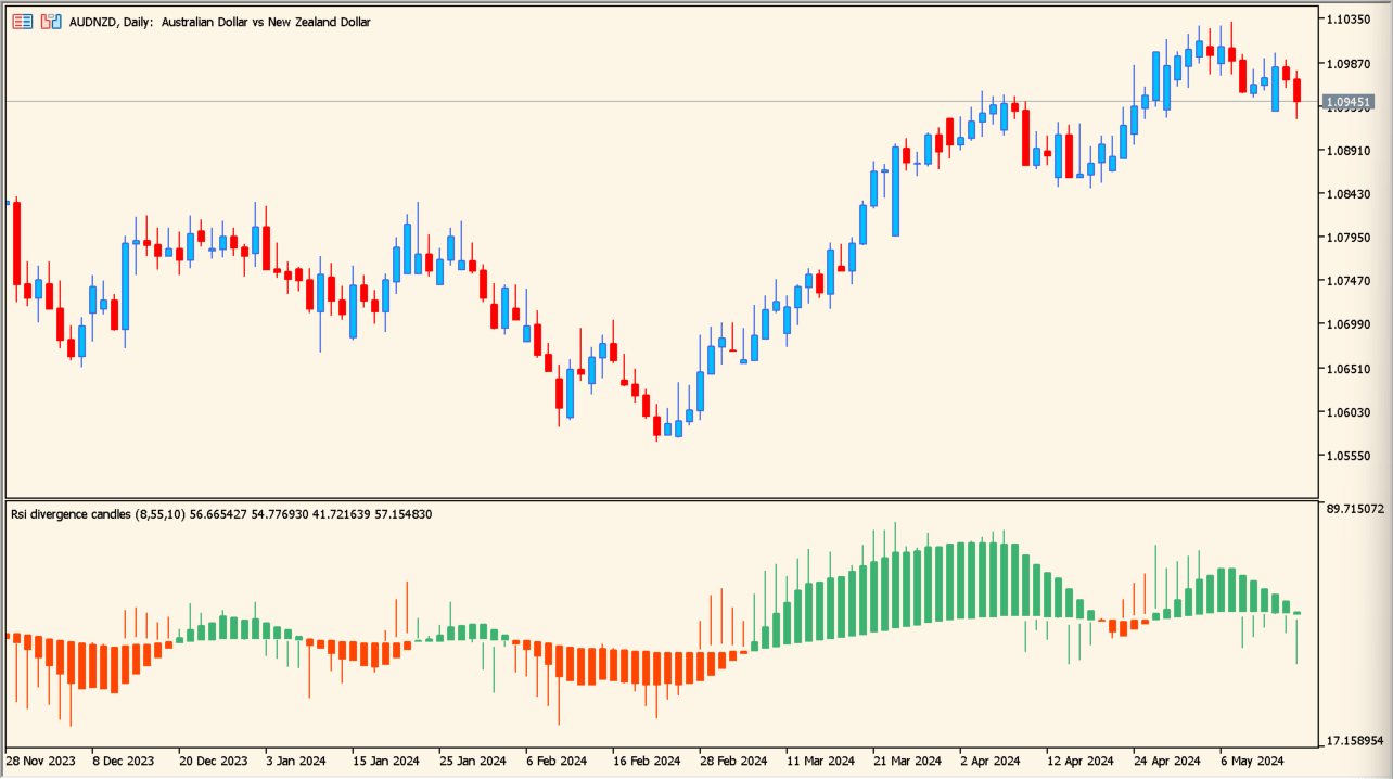 2つのRSIの乖離で相場の強さを感知「Rsi divergence candles」｜MT5インジケーター倉庫FX