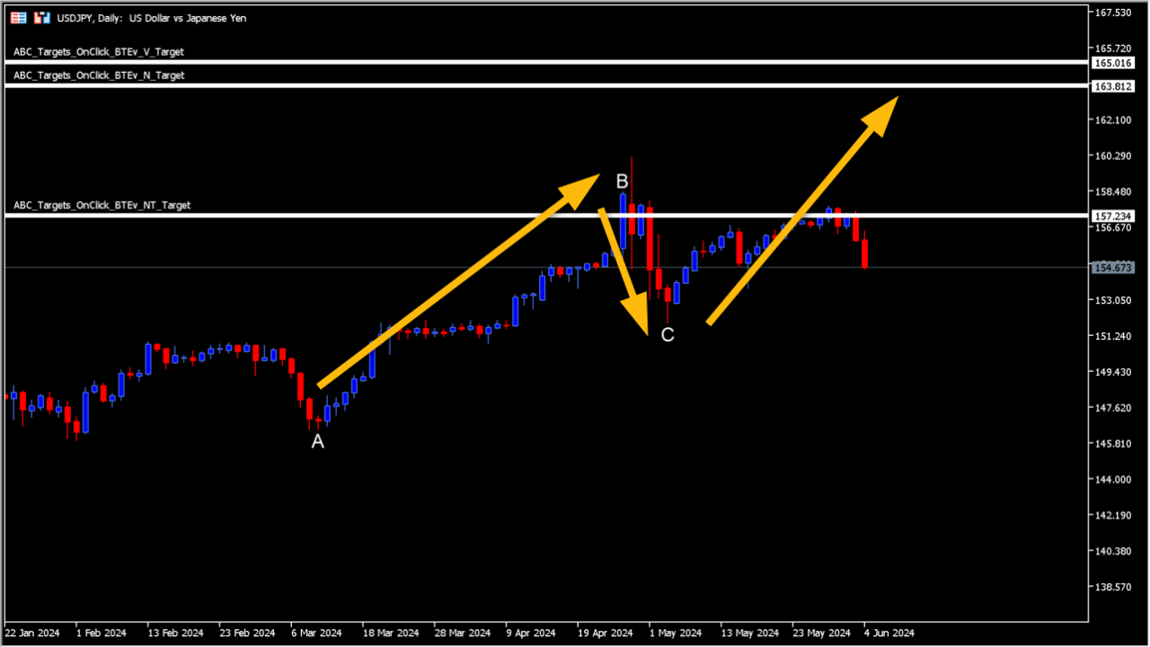 ABCの位置を指定すると利確ラインを引いてくれる「ABC_Targets_OnClick_BTEv」｜MT5インジケーター倉庫FX