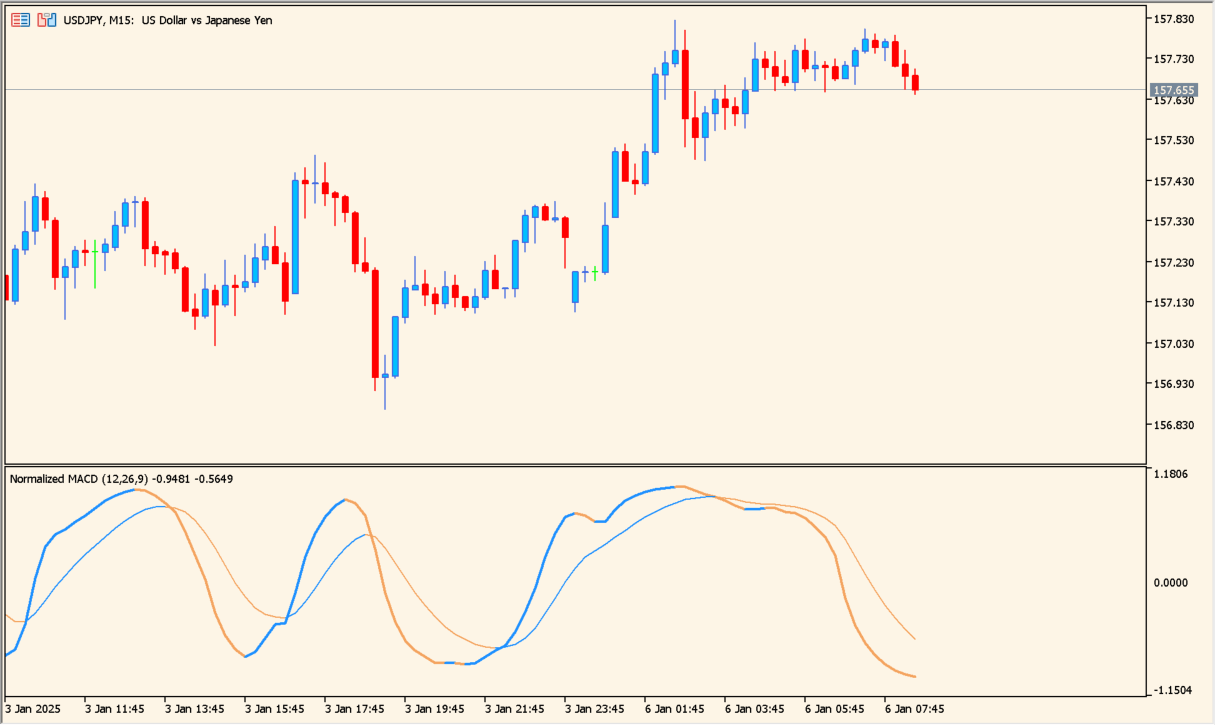 MACDを見やすく表示「normalized-macd-indicateur」｜MT5インジケーター倉庫FX
