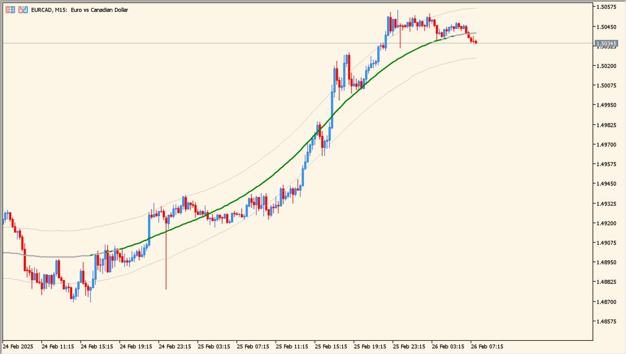 三角移動平均線のチャネルを表示「extreme-tma-line-indicator」｜MT5インジケーター倉庫FX
