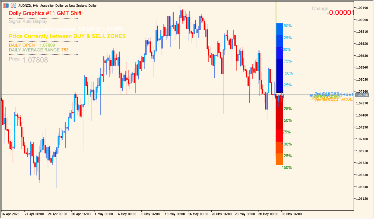 当日のサポレジゾーンを表示「Dolly_Graphics_v11-GMTShift」｜MT5インジケーター倉庫FX