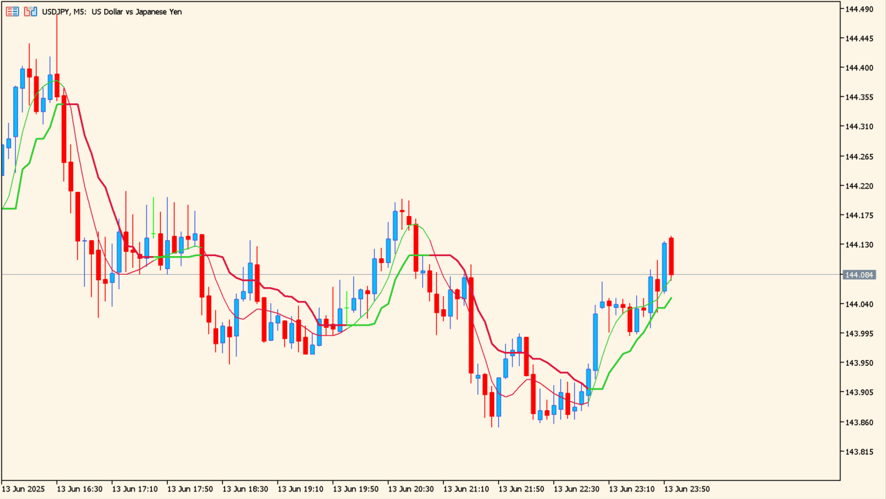 トレンドと停滞を視覚化する平滑化移動平均「Corrected JMA」｜MT5インジケーター倉庫FX