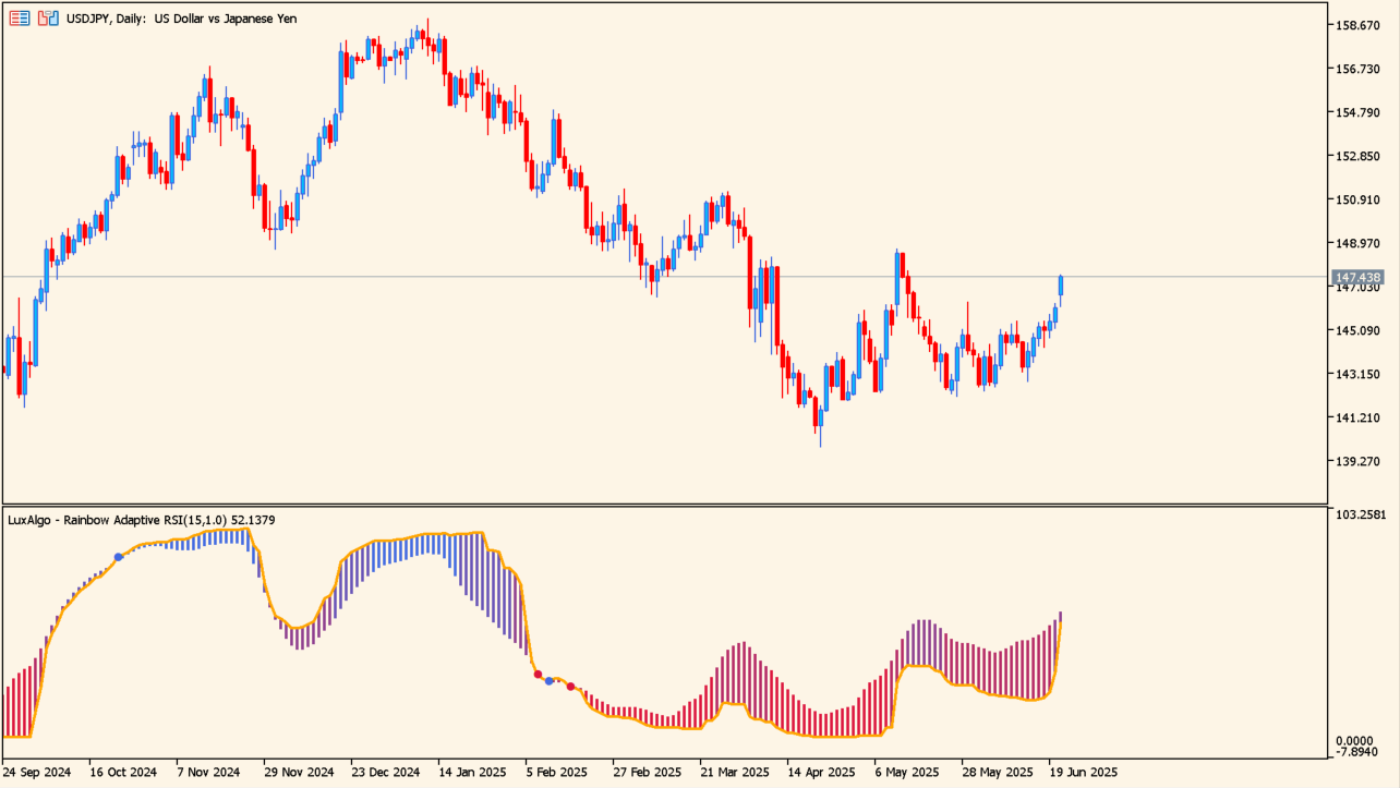 感度を自動調整してくれるRSIインジケーター「LuxAlgo – Rainbow Adaptive RSI」｜MT5インジケーター倉庫FX