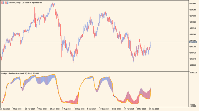 感度を自動調整してくれるRSIインジケーター「LuxAlgo – Rainbow Adaptive RSI」｜MT5インジケーター倉庫FX