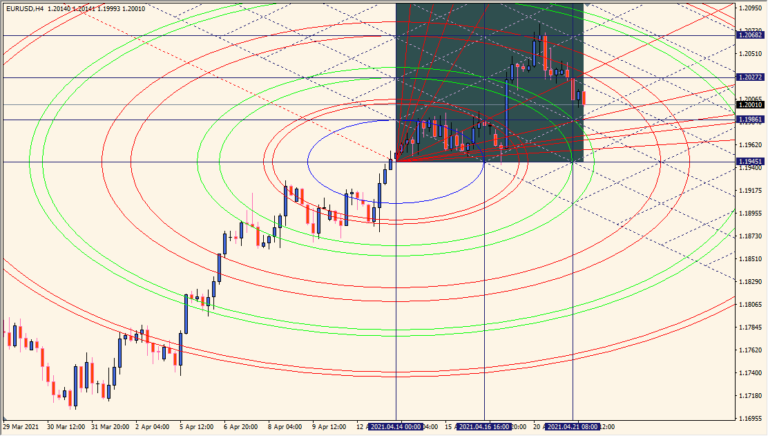 ギャンの主要な手法を同時に表示する「Gann-Square」｜MT4インジケーター倉庫FX