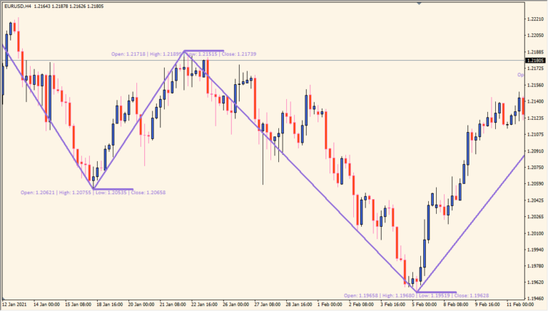 ZigZagに4本値情報を表示するインジケーター「ZigZag With Patterns and Values MTF+Alerts-2」｜MT4インジケーター倉庫FX