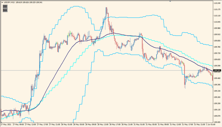 ボリンジャーバンドとMAのオンオフができる「BB_MA_toggle」｜MT4インジケーター倉庫
