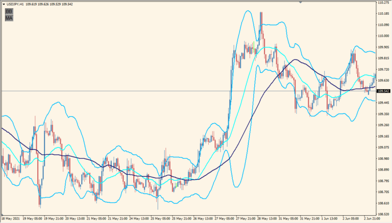 ボリンジャーバンドとMAのオンオフができる「BB_MA_toggle」｜MT4インジケーター倉庫FX