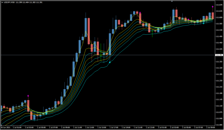 8本の移動平均線を使ったFX向けサインインジケーター「BGStar」｜MT4インジケーター倉庫FX