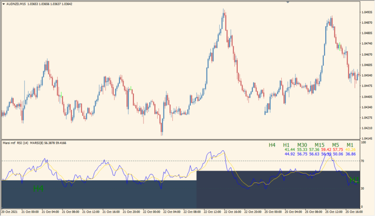 RSIを移動平均線で表示してくれるインジケーター「Marsi mtf」｜MT4インジケーター倉庫FX