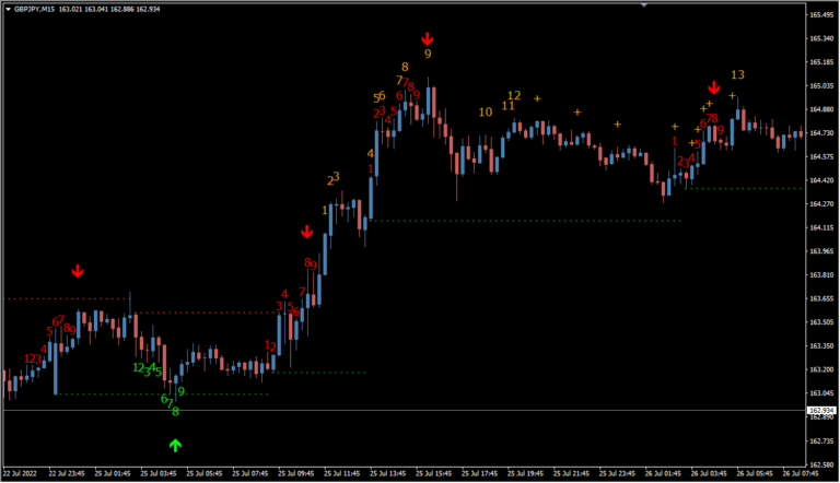 TDシーケンシャルの上位版「TD Sequential Ul」｜MT4インジケーター倉庫FX
