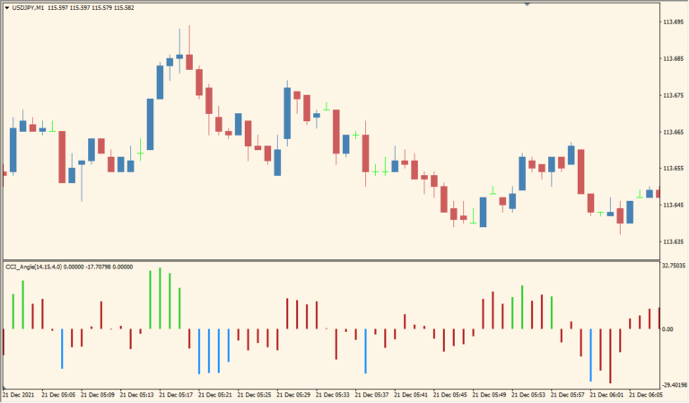 CCIをヒストグラム化したインジケーター「CCI Angle」｜MT4インジケーター倉庫FX