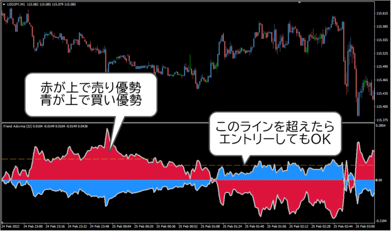 ADXの上位版「Itrend averages」｜MT4インジケーター倉庫FX