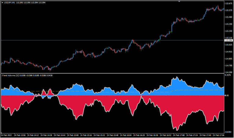 ADXの上位版「Itrend averages」｜MT4インジケーター倉庫FX