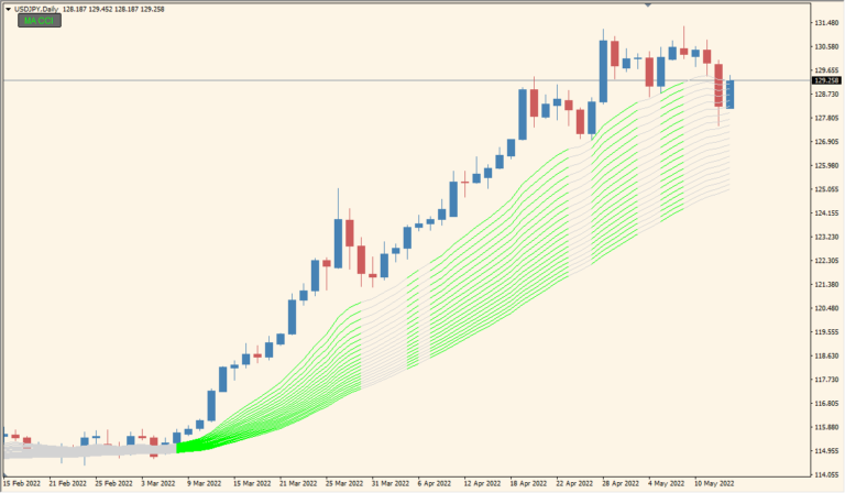 移動平均線とCCIでトレンドを感知「MA ribbon」｜MT4インジケーター倉庫FX