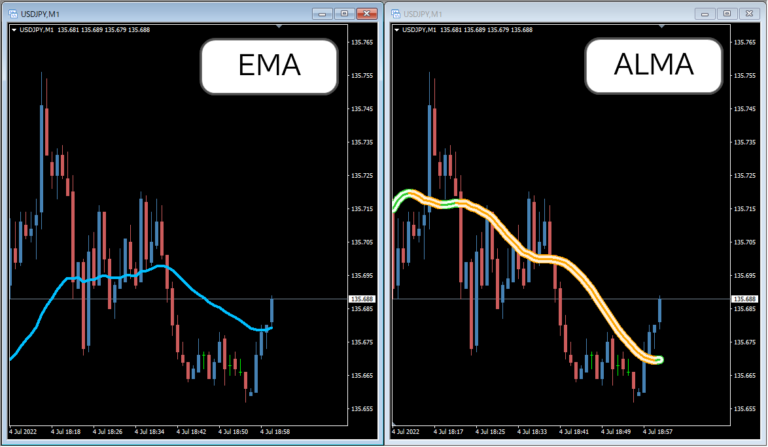 反応速度とダマシの回避を同時に実現した「ALMA large line 」｜MT4インジケーター倉庫FX