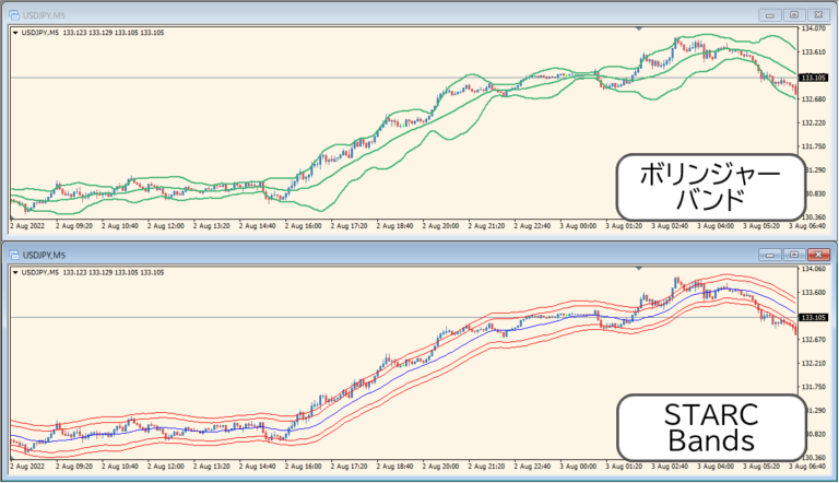 STARCバンドを使ったサインツール「STARC Bands mtf BT」｜MT4インジケーター倉庫FX