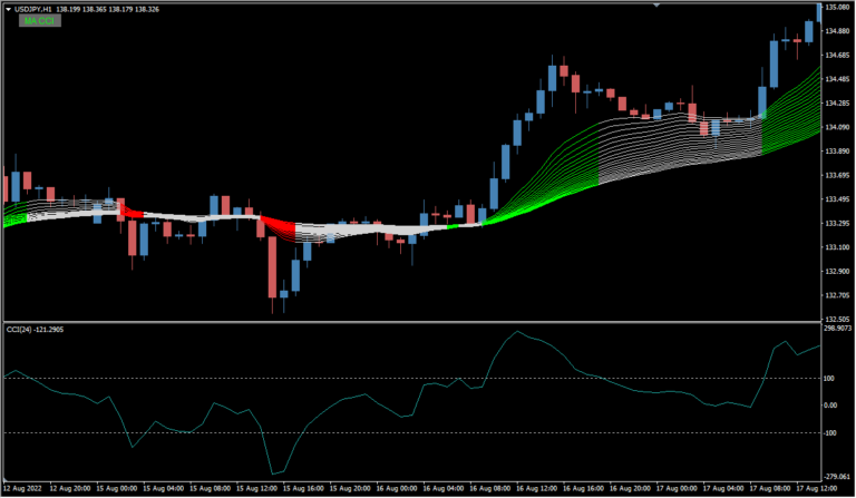 CCIで色が変わる移動平均線「MA ribbon (CCI 2 levels) BT」｜MT4インジケーター倉庫FX