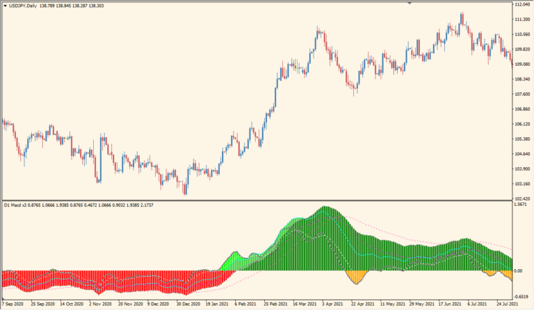 3種類のMACDを表示「macd x 3 mtf」｜MT4インジケーター倉庫FX
