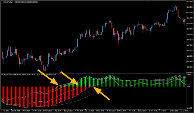 3種類のMACDを表示「macd x 3 mtf」｜MT4インジケーター倉庫FX