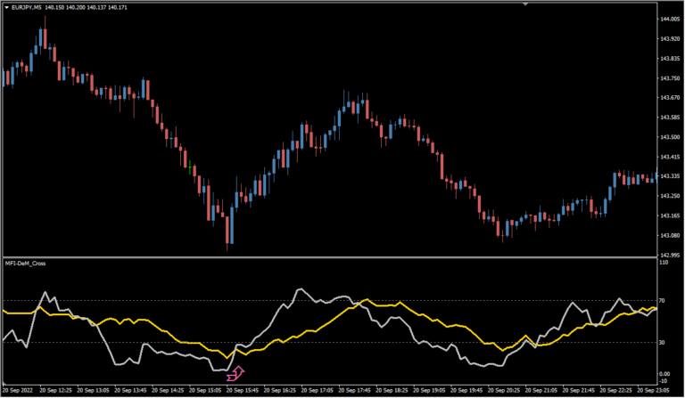 MFIとデマーカーでダイバージェンス感知「MFI-DeM_Cross」｜MT4インジケーター倉庫FX