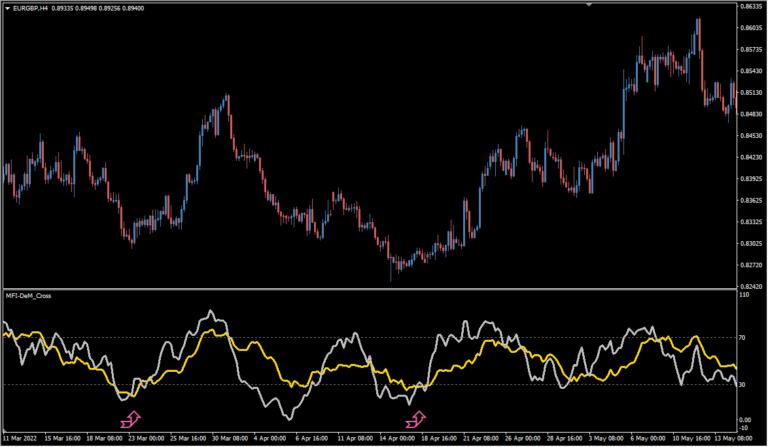 MFIとデマーカーでダイバージェンス感知「MFI-DeM_Cross」｜MT4インジケーター倉庫FX