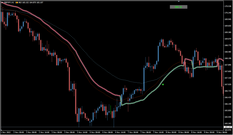 トレンド判断に優れた移動平均線「Moving average (XU+HL+filter)BT」｜MT4インジケーター倉庫FX