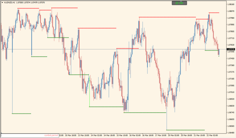 ZigZagの抵抗ラインをマルチタイムで表示「ZigZag Triad-MTF Alerts_2 BT」｜MT4インジケーター倉庫FX