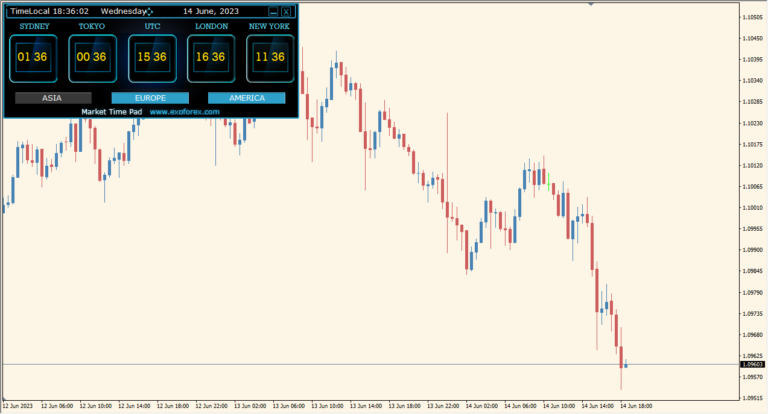 各国の時間を表示「Ind4_ Digital_Market_Time_Pad」｜MT4インジケーター倉庫FX