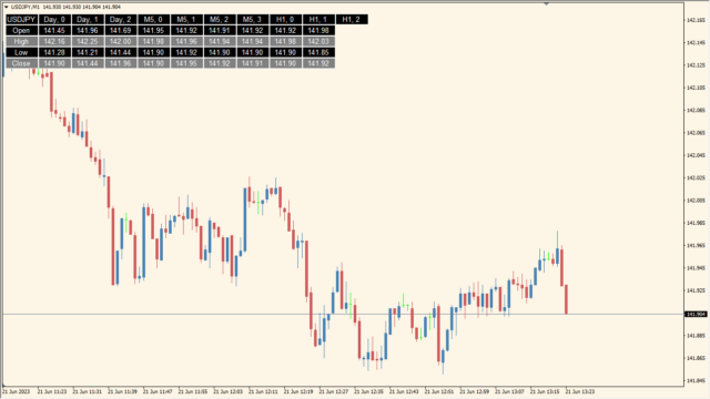 指定した本数分の四本値を一覧表示「Prices_Panel_v1.01」｜MT4インジケーター倉庫FX