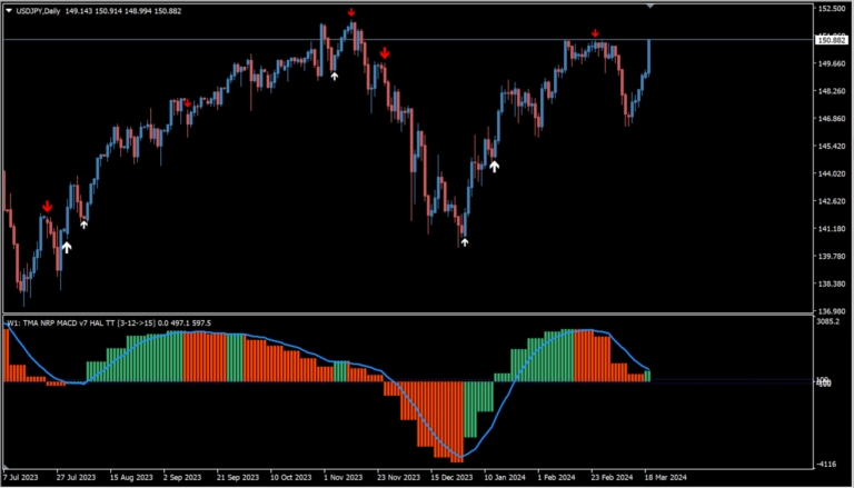 三角移動平均線とMACDのサインツール「TMA Centered MACD v7 HAL MTF TT NRP」｜MT4インジケーター倉庫FX
