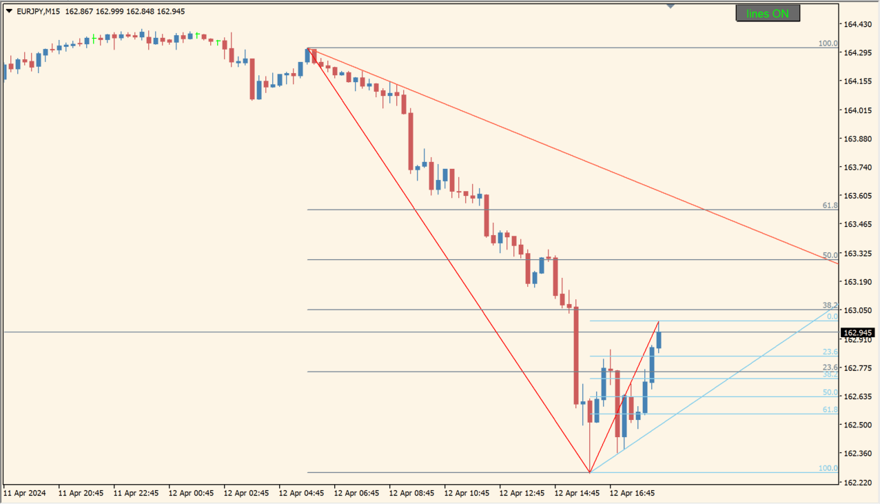 フィボナッチ、チャネル、トレンドラインを表示「Automatic_analysis_lines」｜MT4インジケーター倉庫FX
