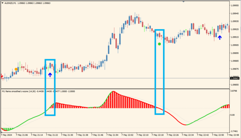 z scoreを用いて現在価格の位置を教えてくれる「avgs z – score (mtf + alerts + arrows)」｜MT4 ...