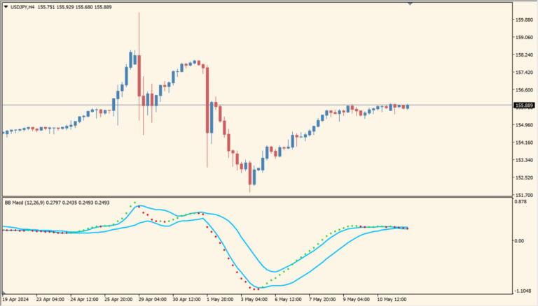 MACDのバンドウォークで順張りエントリー「BB Macd」｜MT4インジケーター倉庫FX