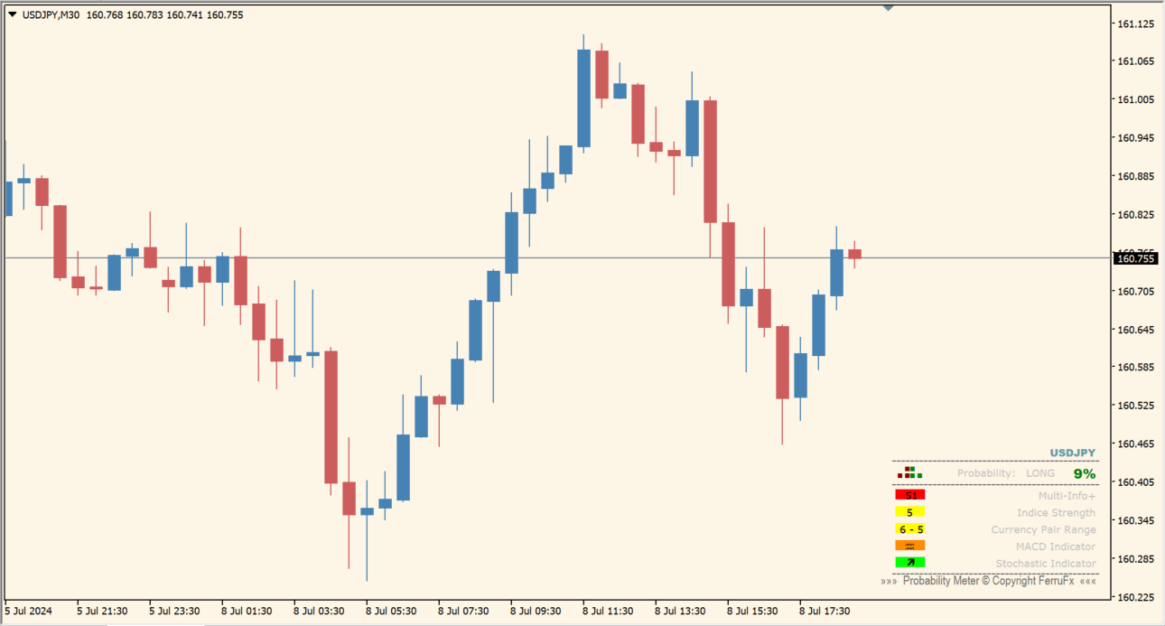 複数テクニカルの判断を一覧表示「Probability Meter 1.1」｜MT4インジケーター倉庫FX
