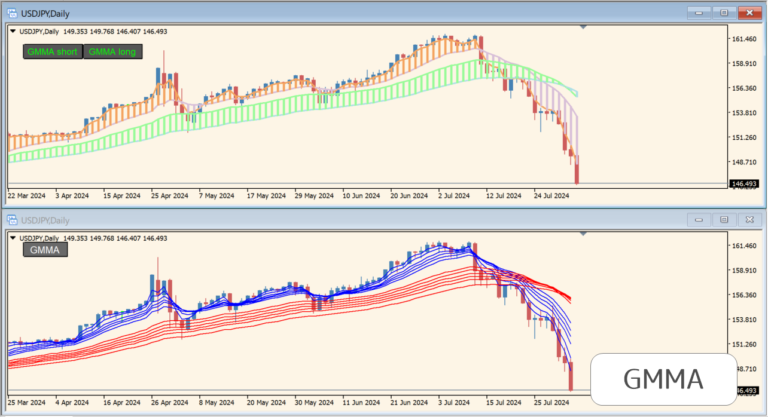 2つのGMMAをゾーンで表示「GMMA_filled BT」｜MT4インジケーター倉庫FX