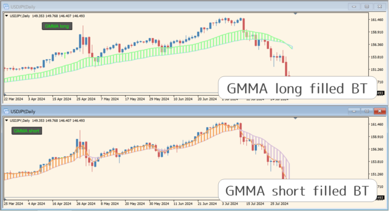 2つのGMMAをゾーンで表示「GMMA_filled BT」｜MT4インジケーター倉庫FX