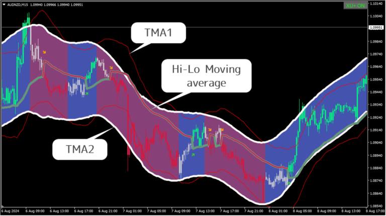 TMAバンドで順張りエントリー「XU+TMA (aurorefresh + arrows + alerts + BT)」｜MT4インジケーター倉庫FX