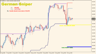 エントリーと利確ラインを表示「German Sniper Indicator V1」｜MT4インジケーター倉庫FX