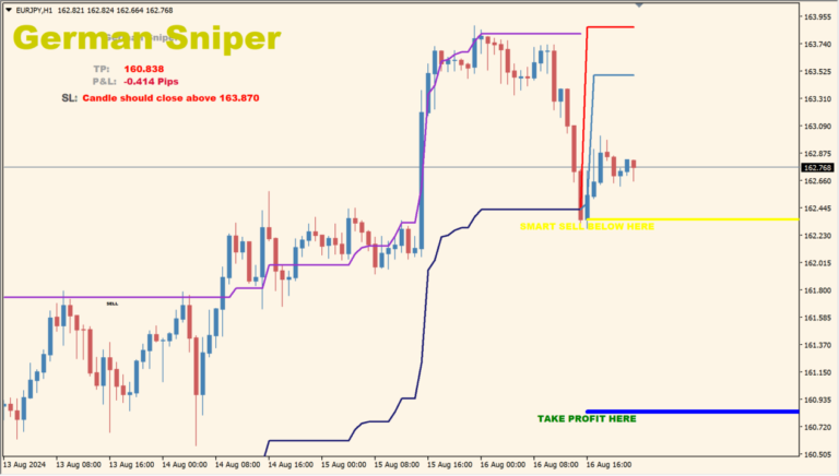 エントリーと利確ラインを表示「German Sniper Indicator V1」｜MT4インジケーター倉庫FX