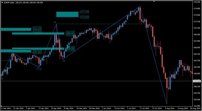 123パターンを認識してくれるインジケーター「123 Pattern Finder」｜MT4インジケーター倉庫FX