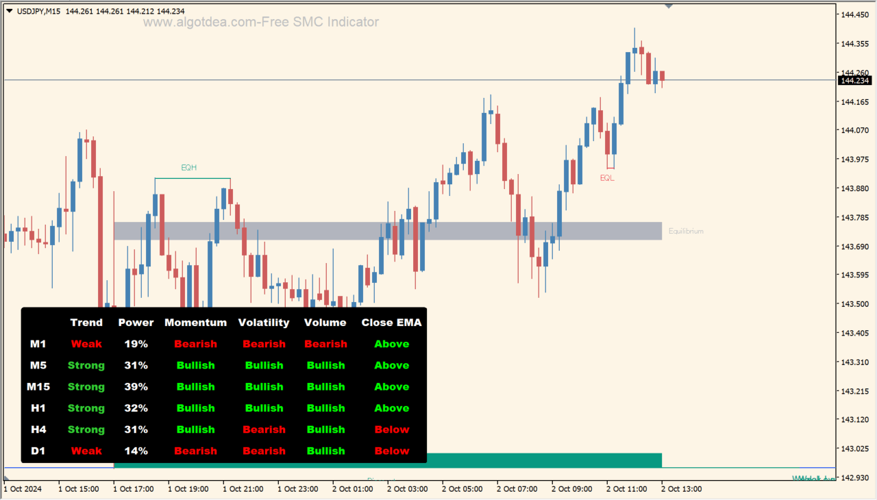 サポレジラインとトレンド方向を一覧表示「Algo_SMC_Indicator_v2.9」｜MT4インジケーター倉庫FX