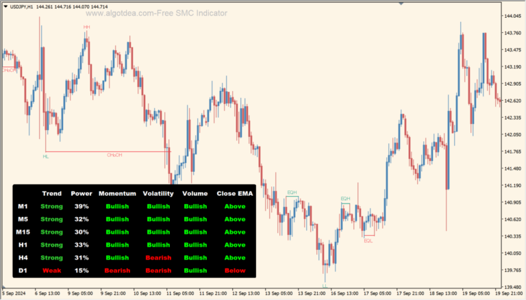 サポレジラインとトレンド方向を一覧表示「Algo_SMC_Indicator_v2.9」｜MT4インジケーター倉庫FX