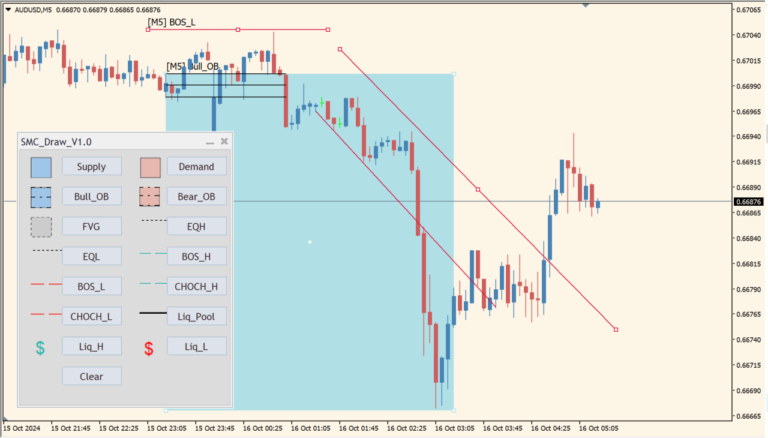 様々なオブジェクトを描写できる「SMC_Draw_V1.0」｜MT4インジケーター倉庫FX