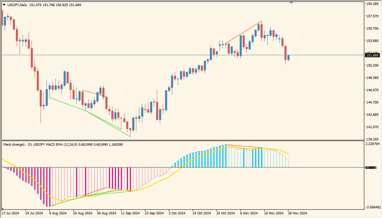 MACDのダイバージェンスを表示「macd-divergence-mtf-indicator-with-alerts」|MT4インジケーター倉庫FX MACDのダイバージェンスを表示「macd-divergence-mtf-indicator-with-alerts」|MT4インジケーター倉庫FX